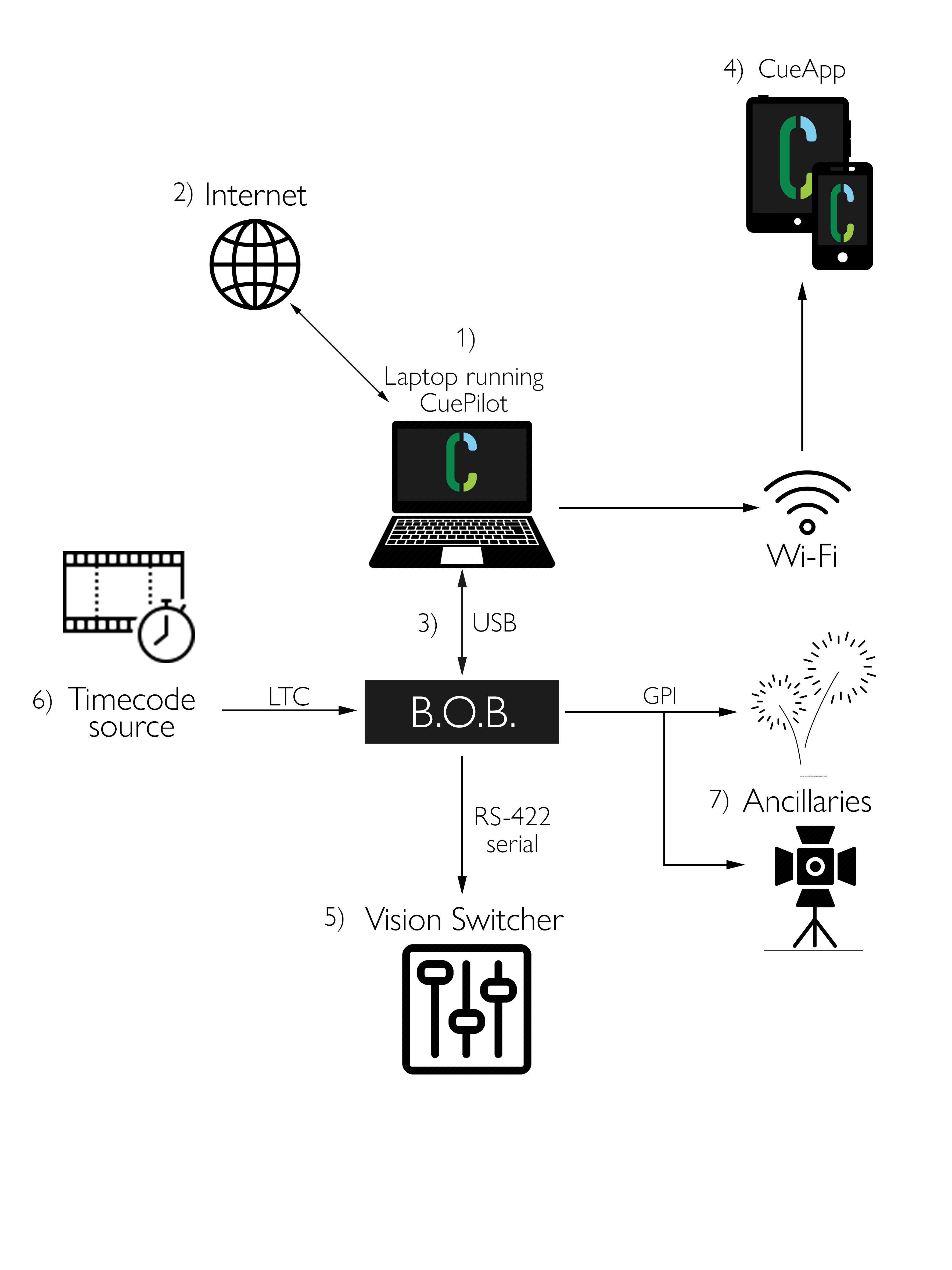 Getting Started with the CuePilot BOB Unit – CuePilot Support